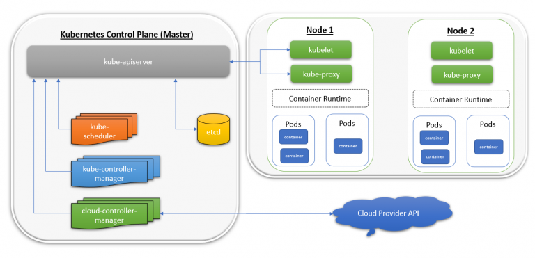 Kubernetes components and its high level architecture